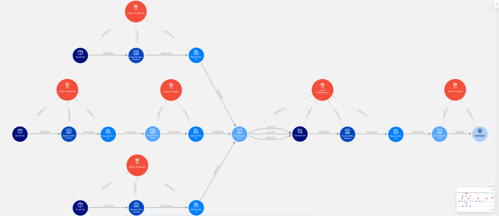 GDS for Supply Chains: Pathfinding, Optimization & What-Ifs