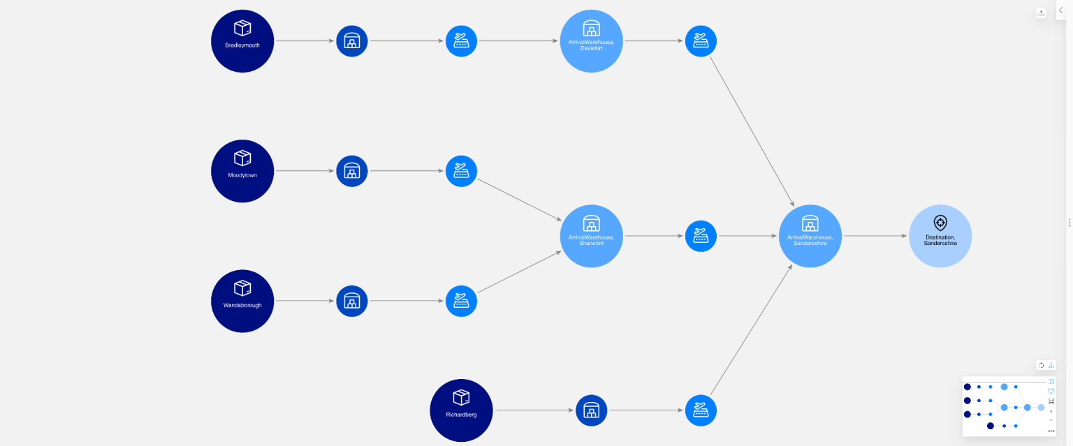 Gds For Supply Chains Pathfinding Optimization And What Ifs