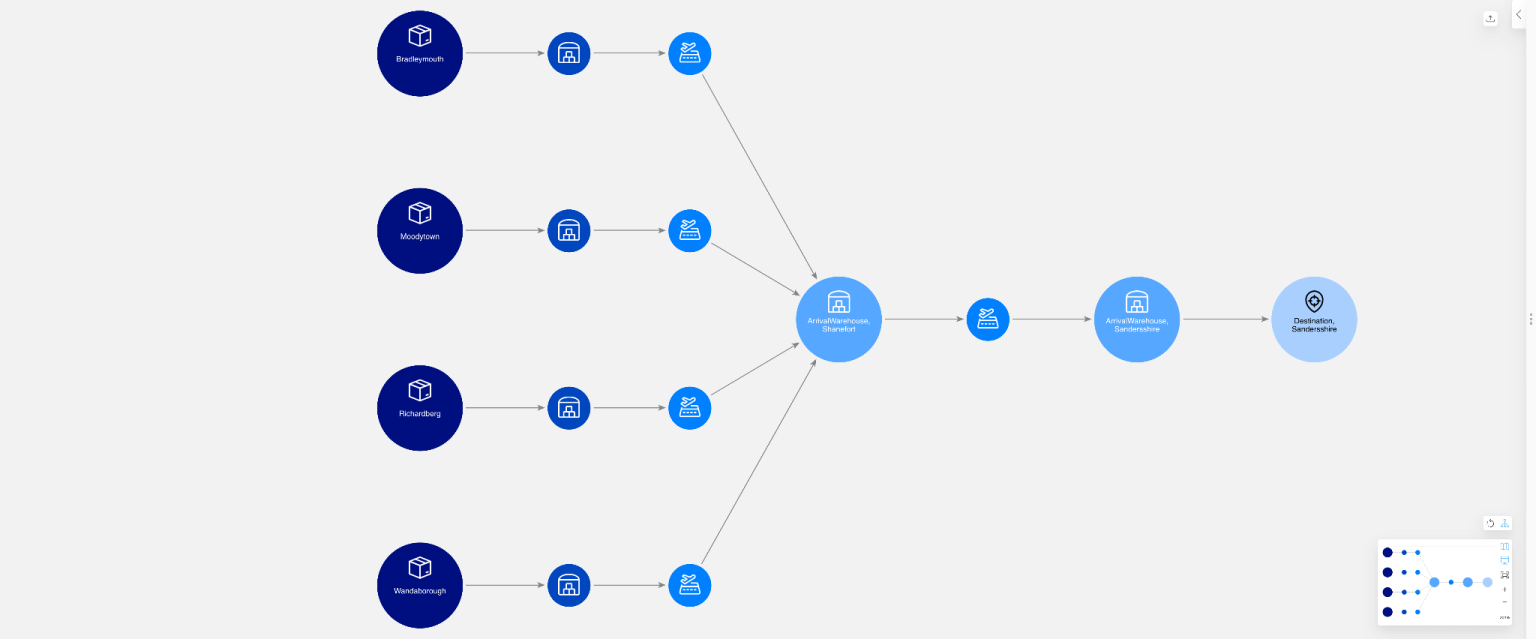 GDS for Supply Chains: Pathfinding, Optimization & What-Ifs