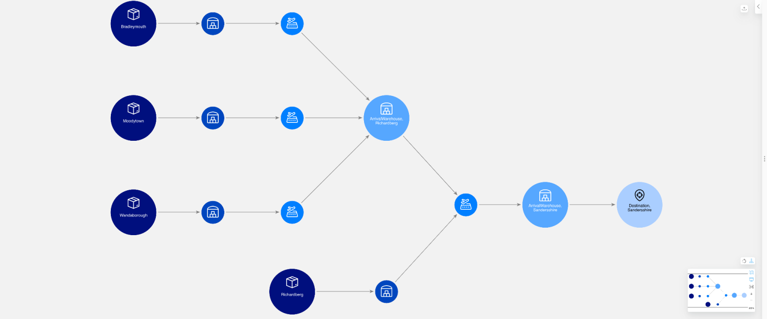 GDS for Supply Chains: Pathfinding, Optimization & What-Ifs