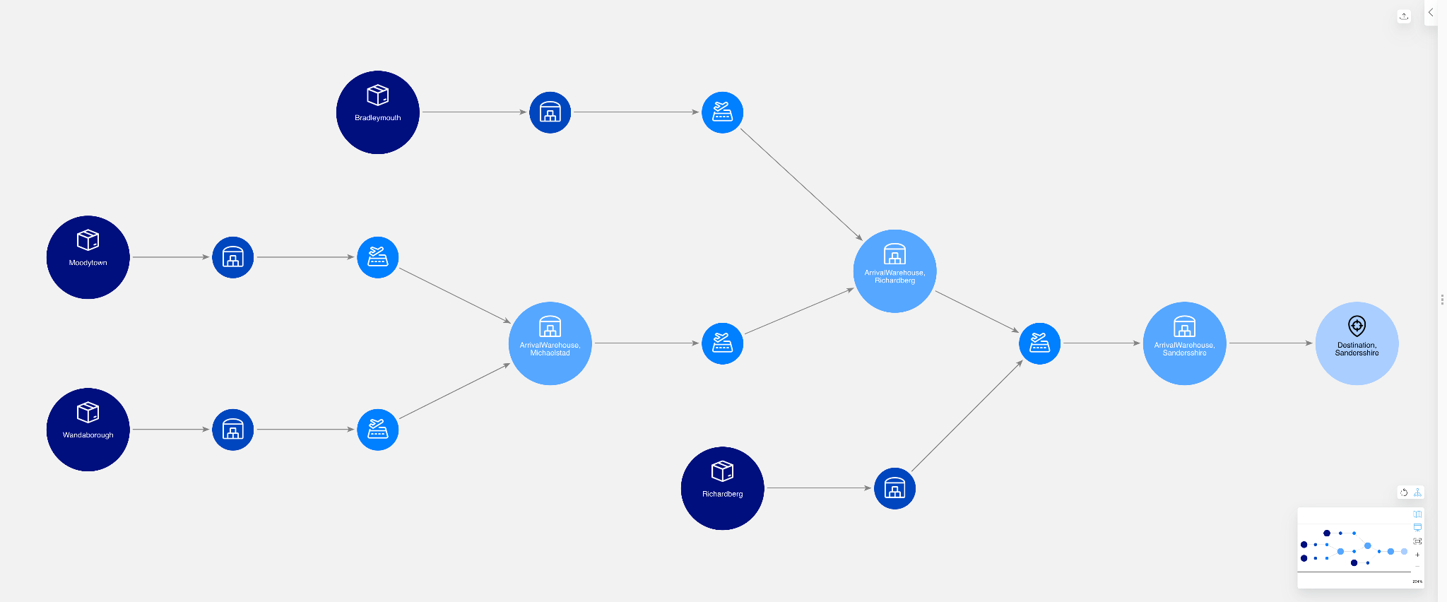 Gds For Supply Chains Pathfinding Optimization And What Ifs