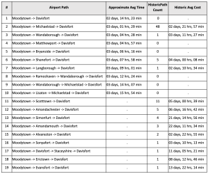 GDS for Supply Chains: Pathfinding, Optimization & What-Ifs