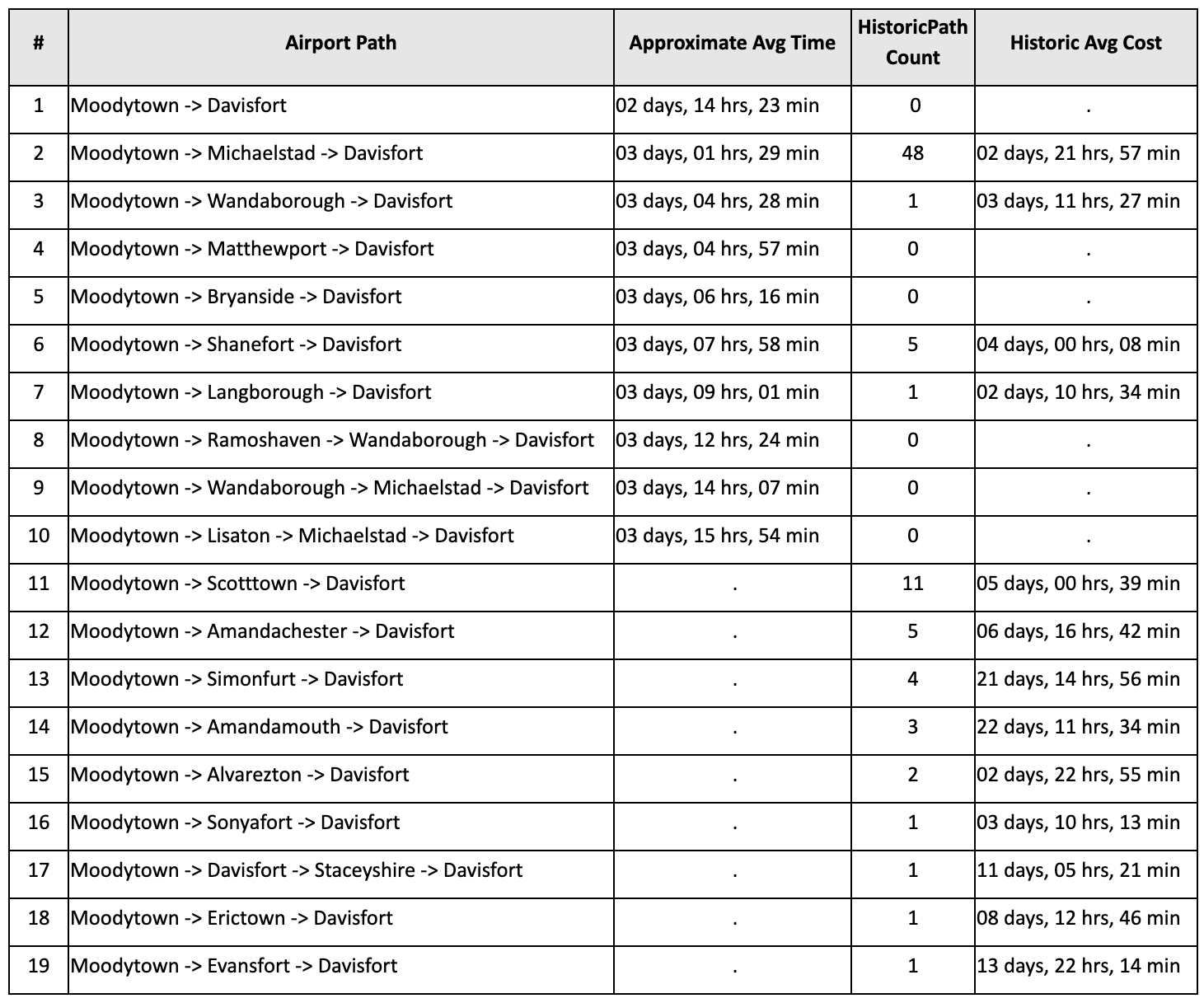 GDS for Supply Chains: Pathfinding, Optimization & What-Ifs