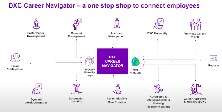 DXC: Data-Driven Employee Career Development