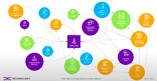 DXC: Data-Driven Employee Career Development