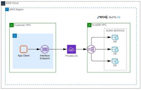 New Security Capabilities in Neo4j Aura Enterprise Cloud Platform