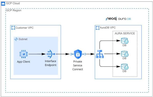 New Security Capabilities in Neo4j Aura Enterprise Cloud Platform