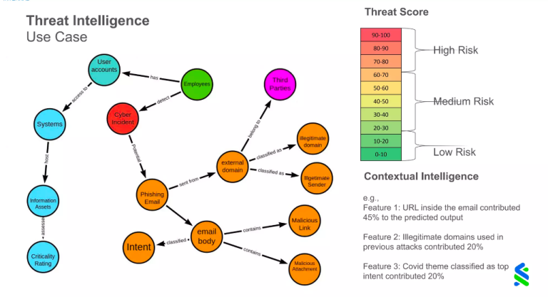 Standard Chartered: Threat Intelligence Using Knowledge Graphs