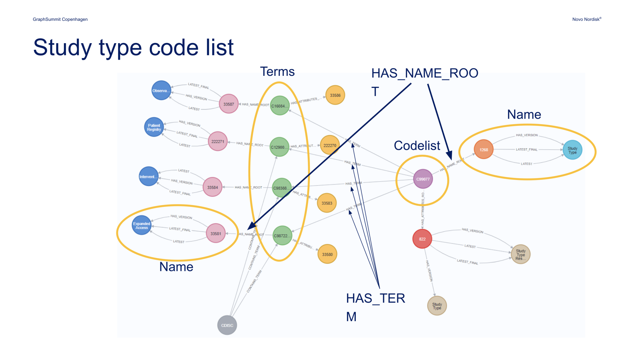 Novo Nordisk - Graph Database & Analytics