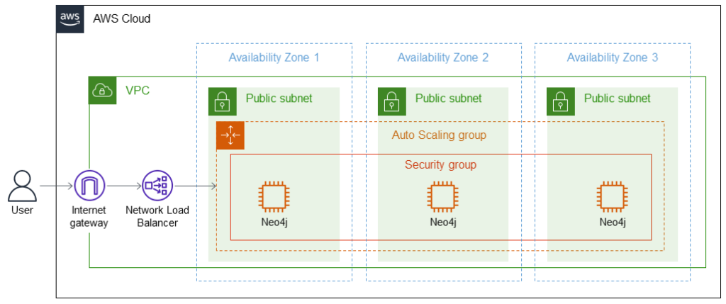Announcing the Newest Neo4j and AWS Partner Solution