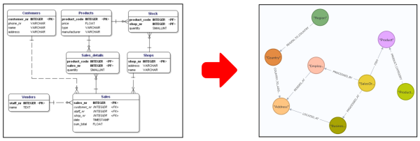 How to Explore SAP Sample Data in Neo4j – Graph for ERP Part 2