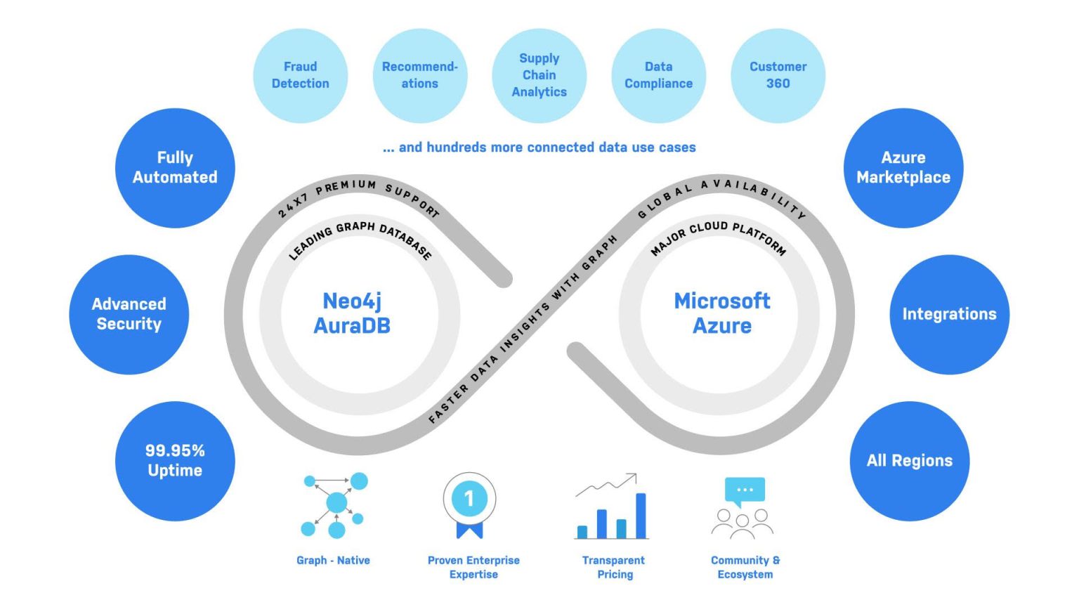 Neo4j AuraDB Enterprise Now Available on Microsoft Azure