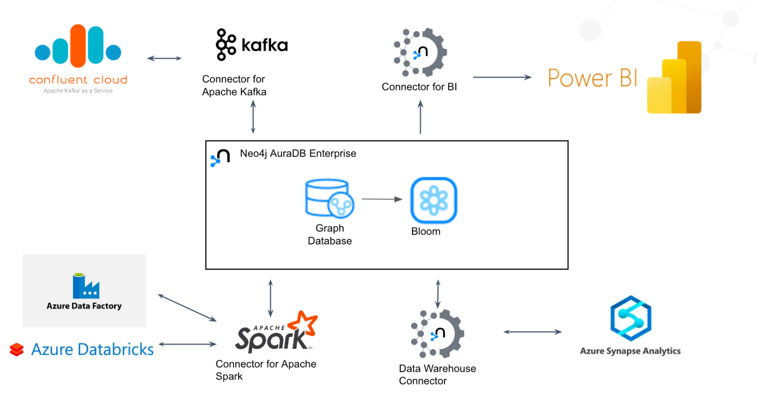 Neo4j AuraDB Enterprise Now Available on Microsoft Azure