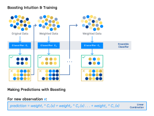 Predictive Modeling Techniques: Types, Benefits & Algorithms