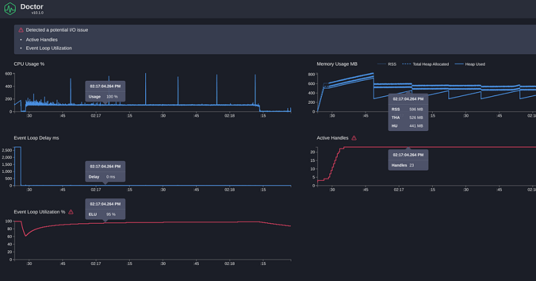 Improving a Node.js GraphQL Server Performance