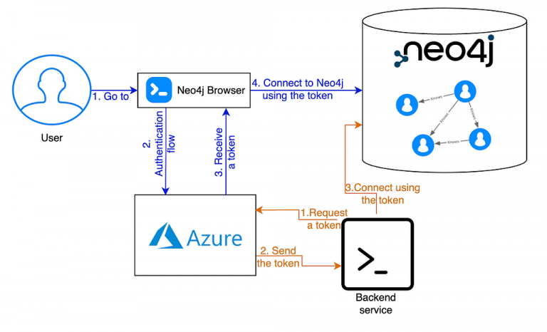 Integrating Neo4j with SSO on Azure: One Login Solution
