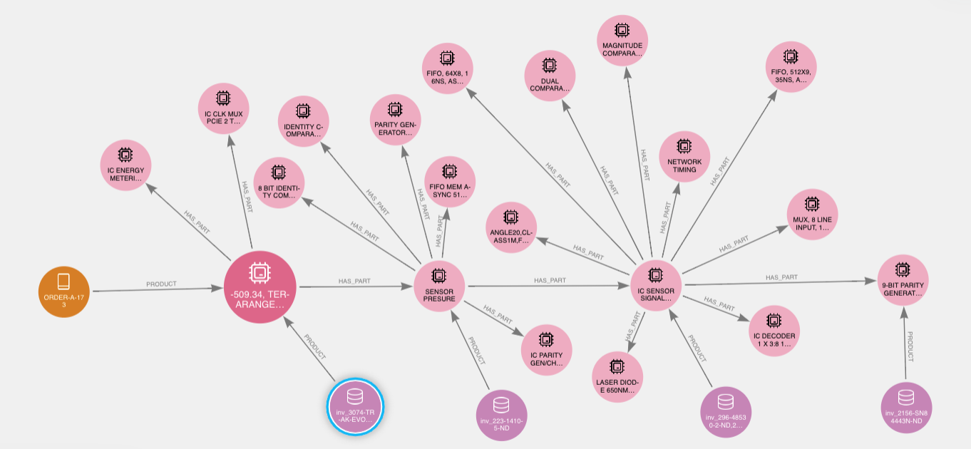 How to Improve Supply Chain Forecasting With Predictive Analytics
