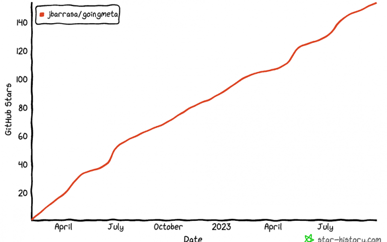 Going meta: Two years of knowledge graphs