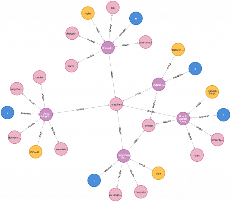 Genai Stack Walkthrough Build With Neo4j Langchain And Ollama In Docker
