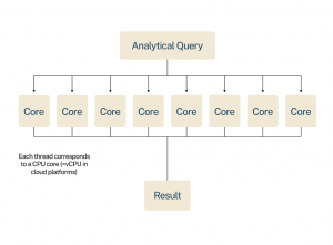 Neo4j Enables up to 100x Faster Analytics and Real-Time Decision-Making