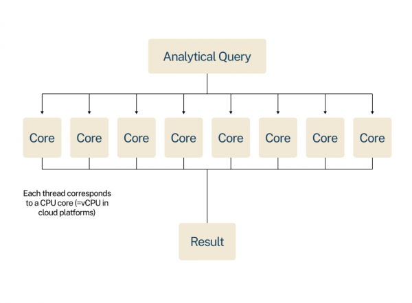 Neo4j Enables up to 100x Faster Analytics and Real-Time Decision-Making