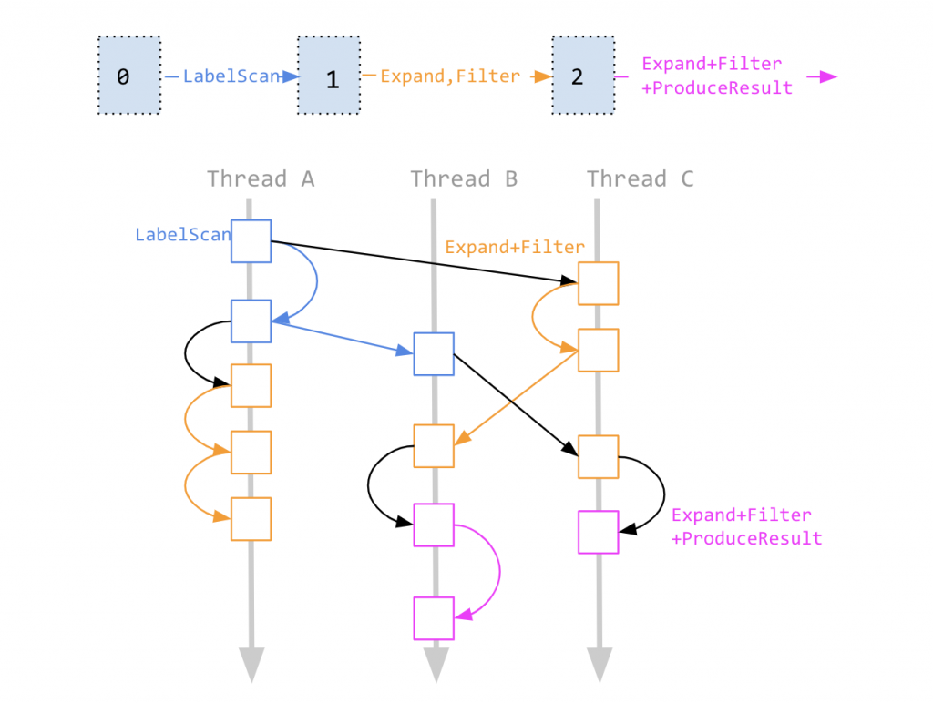 Neo4j Enables up to 100x Faster Analytics and Real-Time Decision-Making