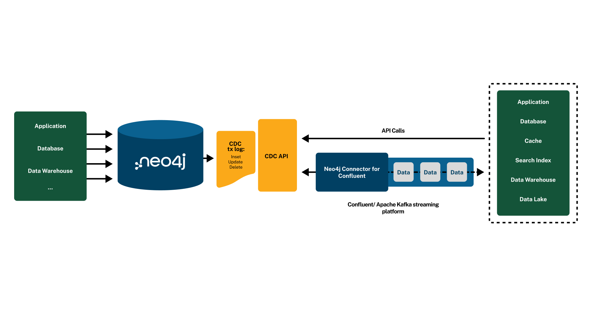 Neo4j Enables up to 100x Faster Analytics and Real-Time Decision-Making
