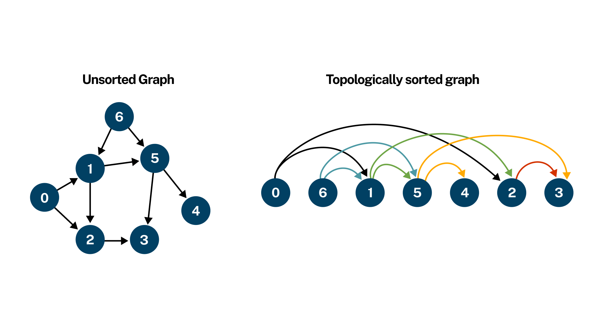 Neo4j Enables up to 100x Faster Analytics and Real-Time Decision-Making