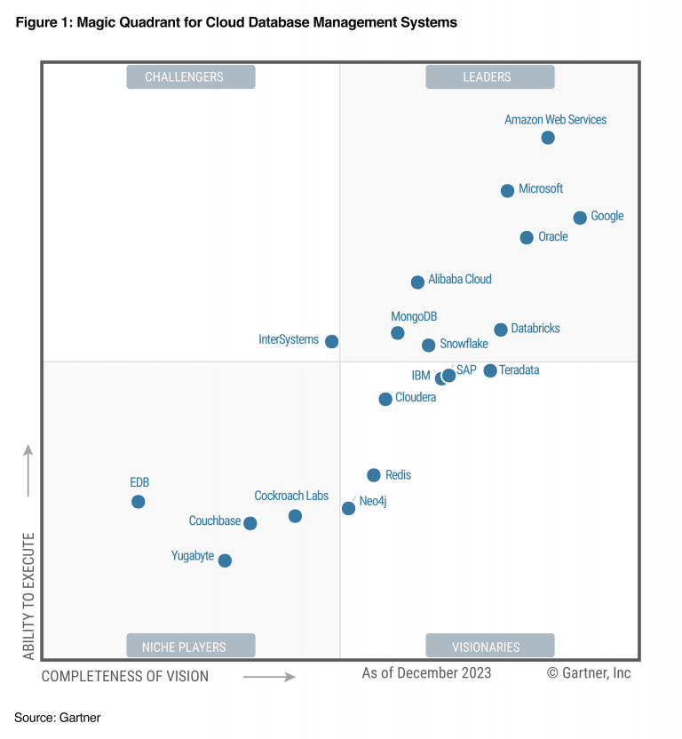 Gartner Magic Quadrant for Cloud Database Management Systems