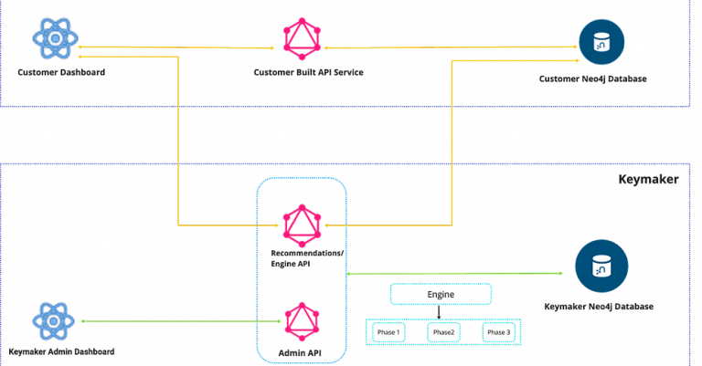 Accelerate Neo4j App Development With Low-Code Keymaker Framework