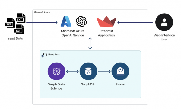 Neo4j Integrates With Microsoft to Evolve Data Analytics and Enhance GenAI