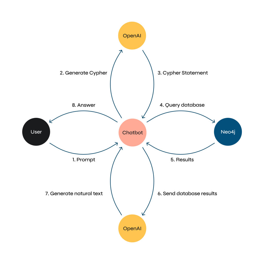 Neo4j Integrates With Microsoft to Evolve Data Analytics and Enhance GenAI
