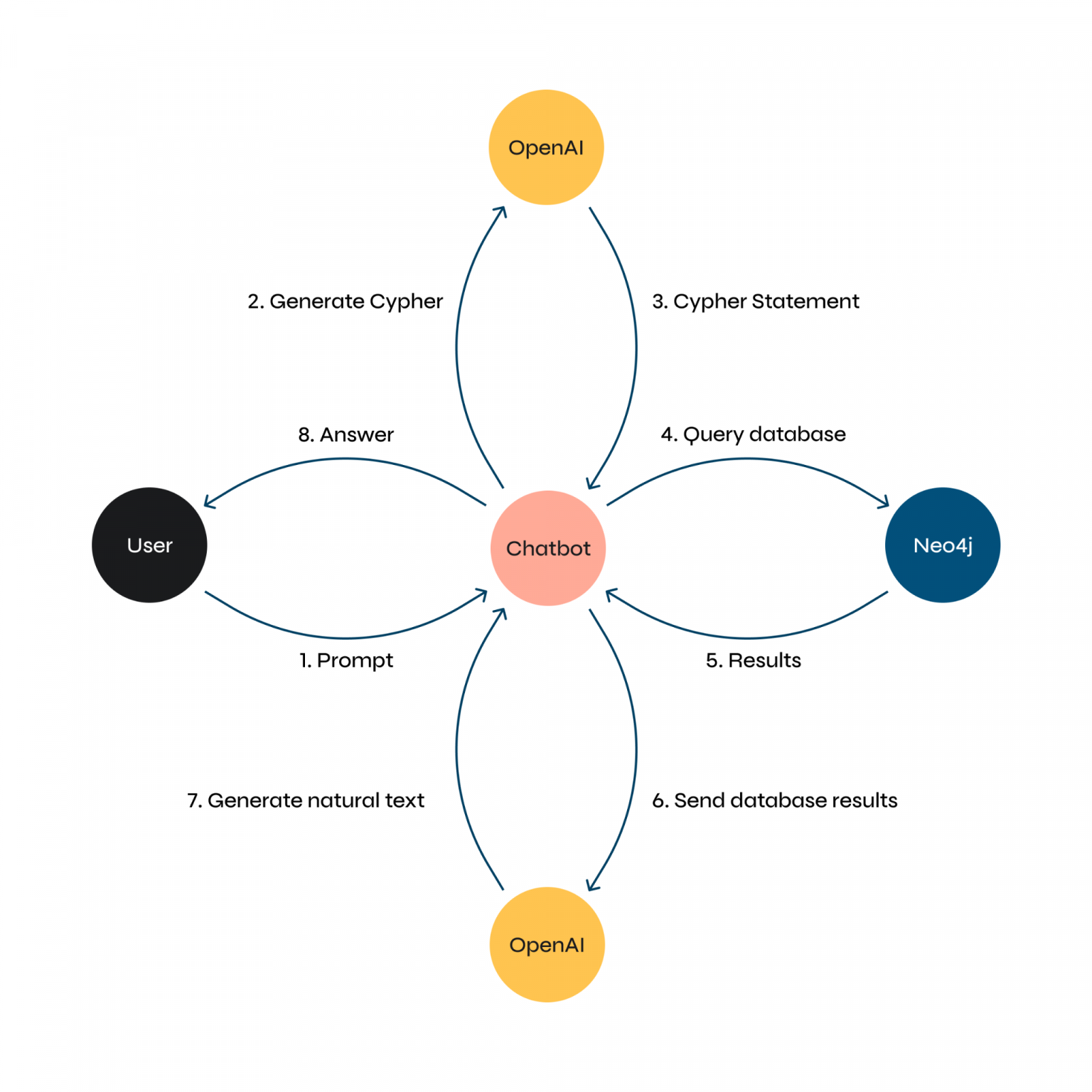 Neo4j Integrates With Microsoft to Evolve Data Analytics and Enhance GenAI