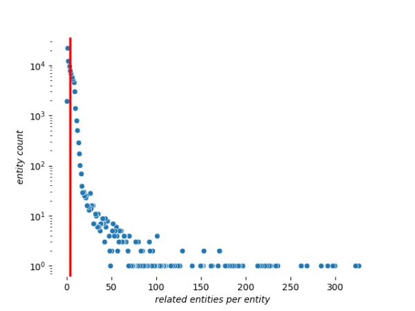 Entity Resolved Knowledge Graphs A Tutorial Graph Database And Analytics
