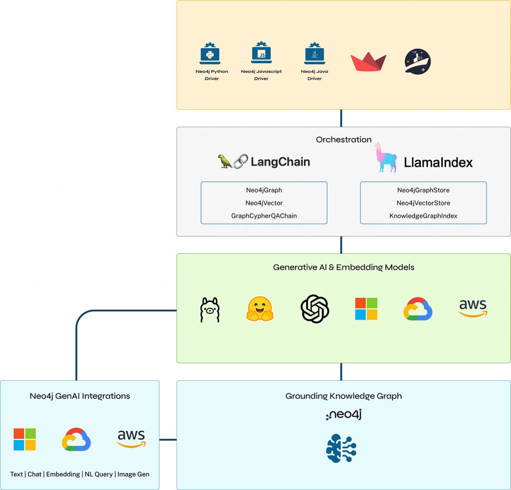 Generative AI - Ground LLMs with Knowledge Graphs