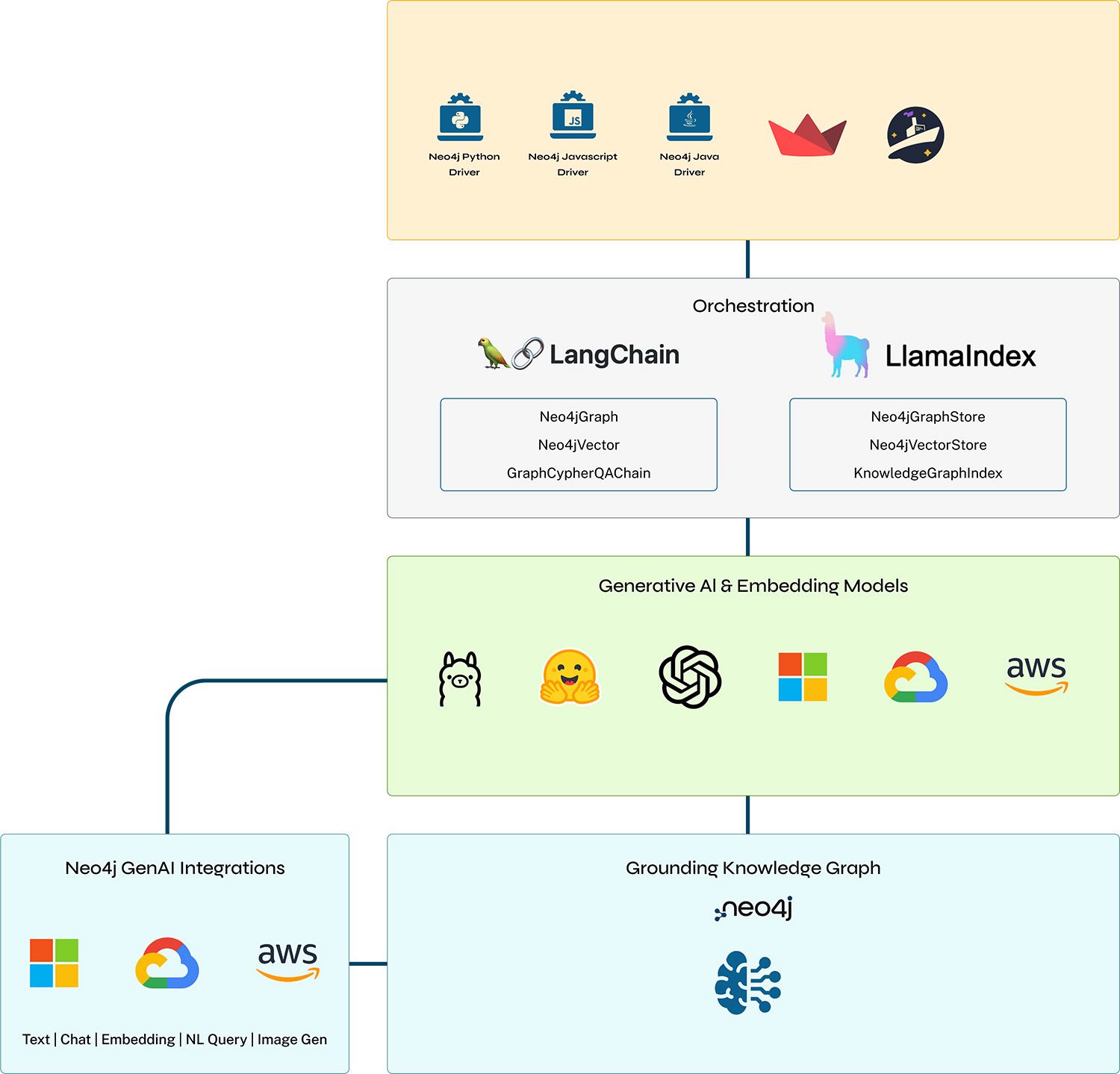 Generative AI - Ground LLMs with Knowledge Graphs