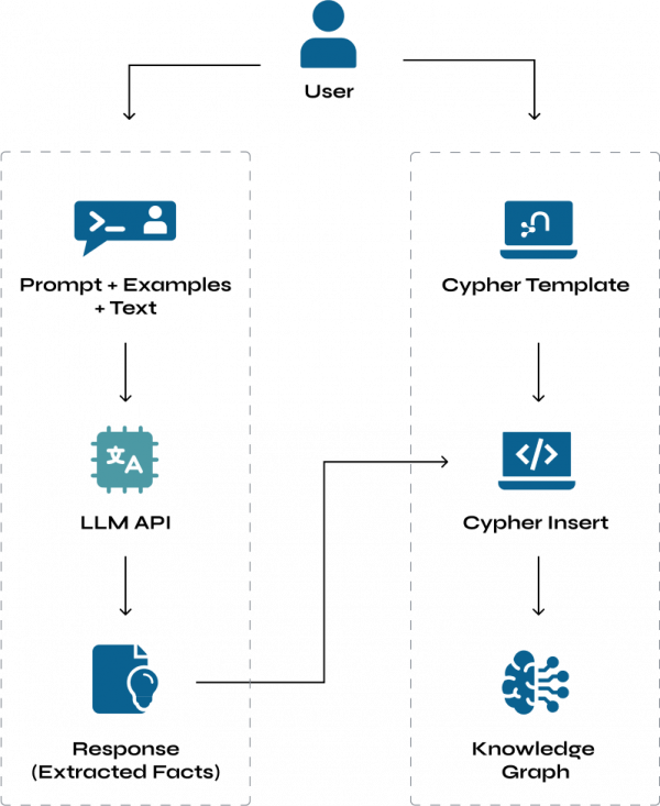 Generative AI - Ground LLMs with Knowledge Graphs