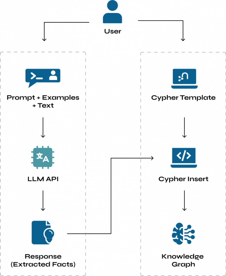 Generative AI - Ground LLMs with Knowledge Graphs