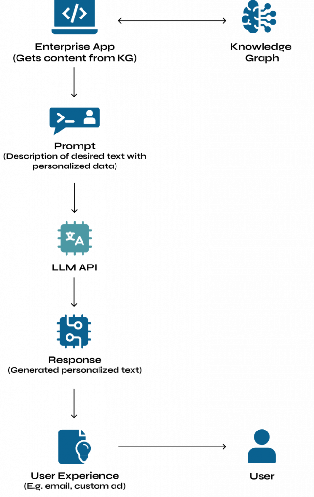 Generative AI - Ground LLMs with Knowledge Graphs
