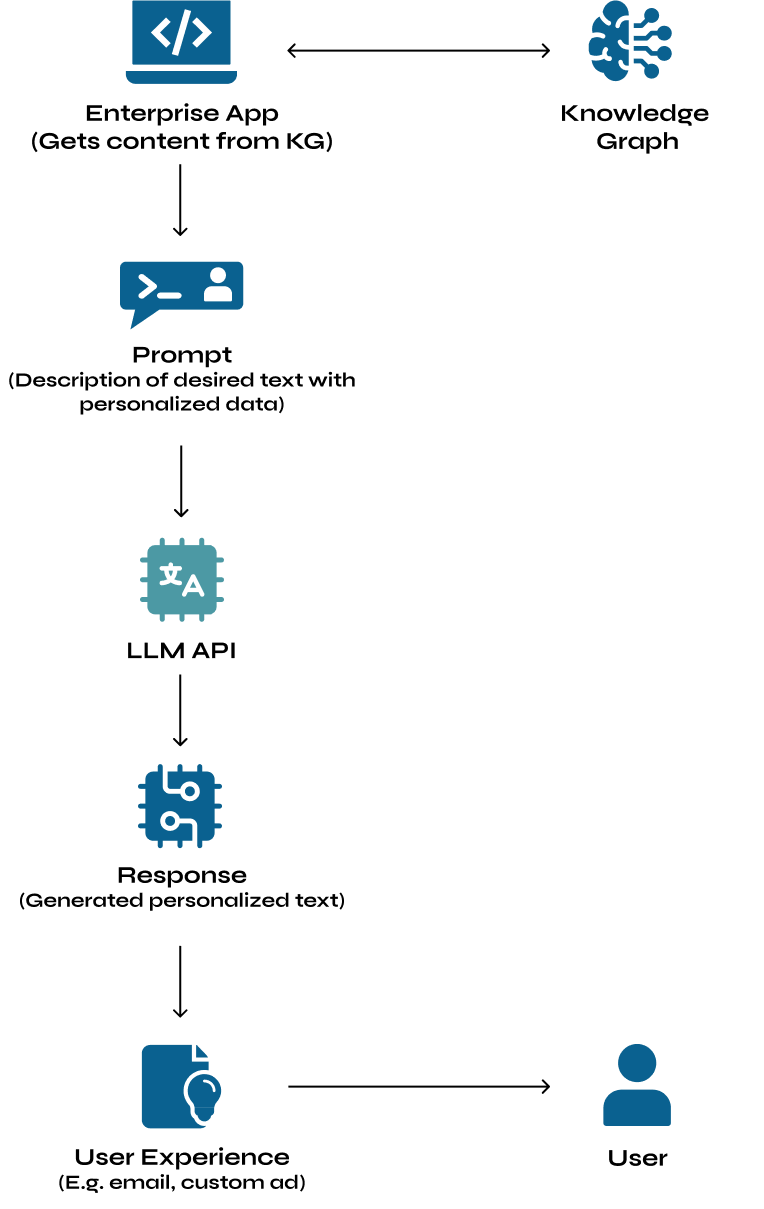Generative AI - Ground LLMs with Knowledge Graphs