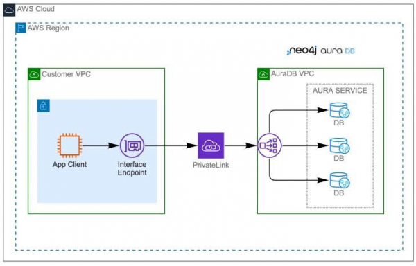 How to Configure AuraDB with AWS PrivateLink