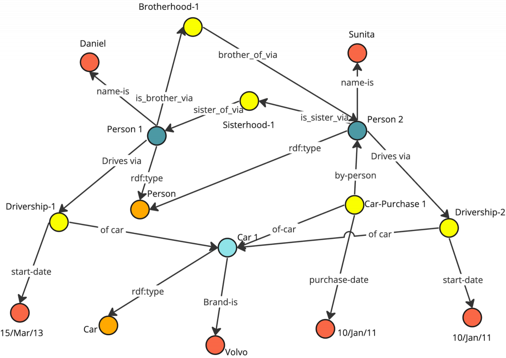 RDF Triple Stores vs. Property Graphs: What's the Difference?