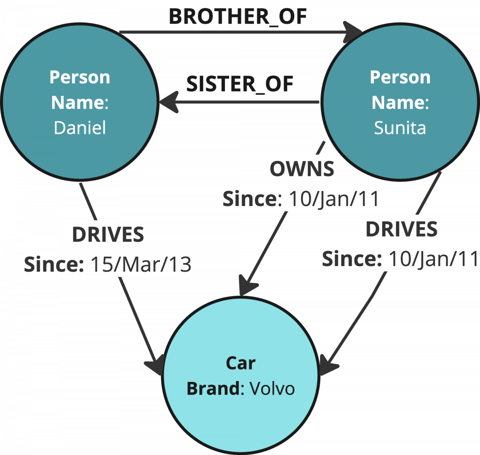 RDF Triple Stores vs. Property Graphs: What's the Difference?