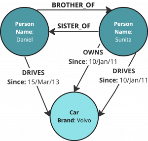 RDF Triple Stores vs. Property Graphs: What's the Difference?