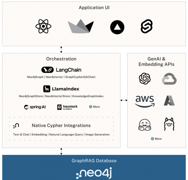 Neo4j-Databricks Connector for Deeper Insights, Faster GenAI Development