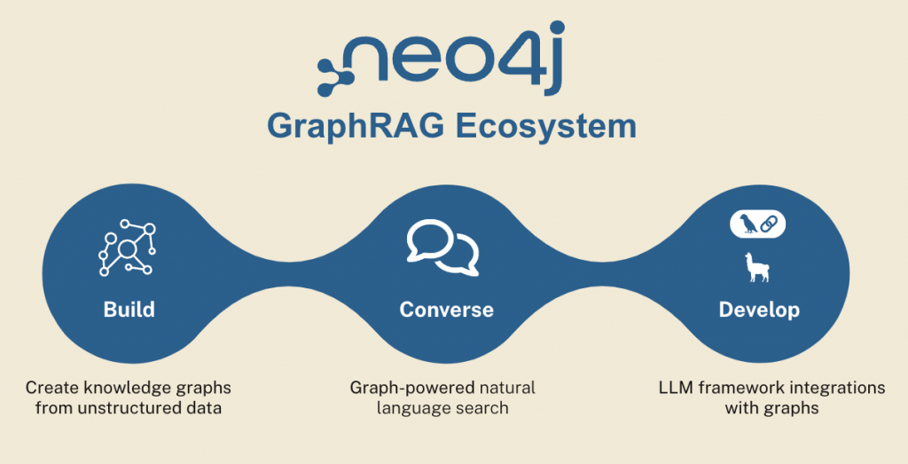 Get Started With GraphRAG: Neo4j's Ecosystem Tools