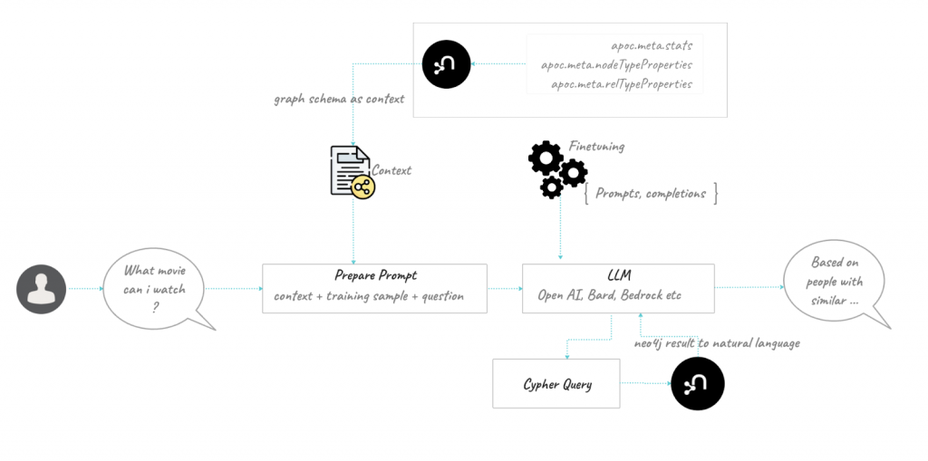 Get Started With GraphRAG: Neo4j's Ecosystem Tools