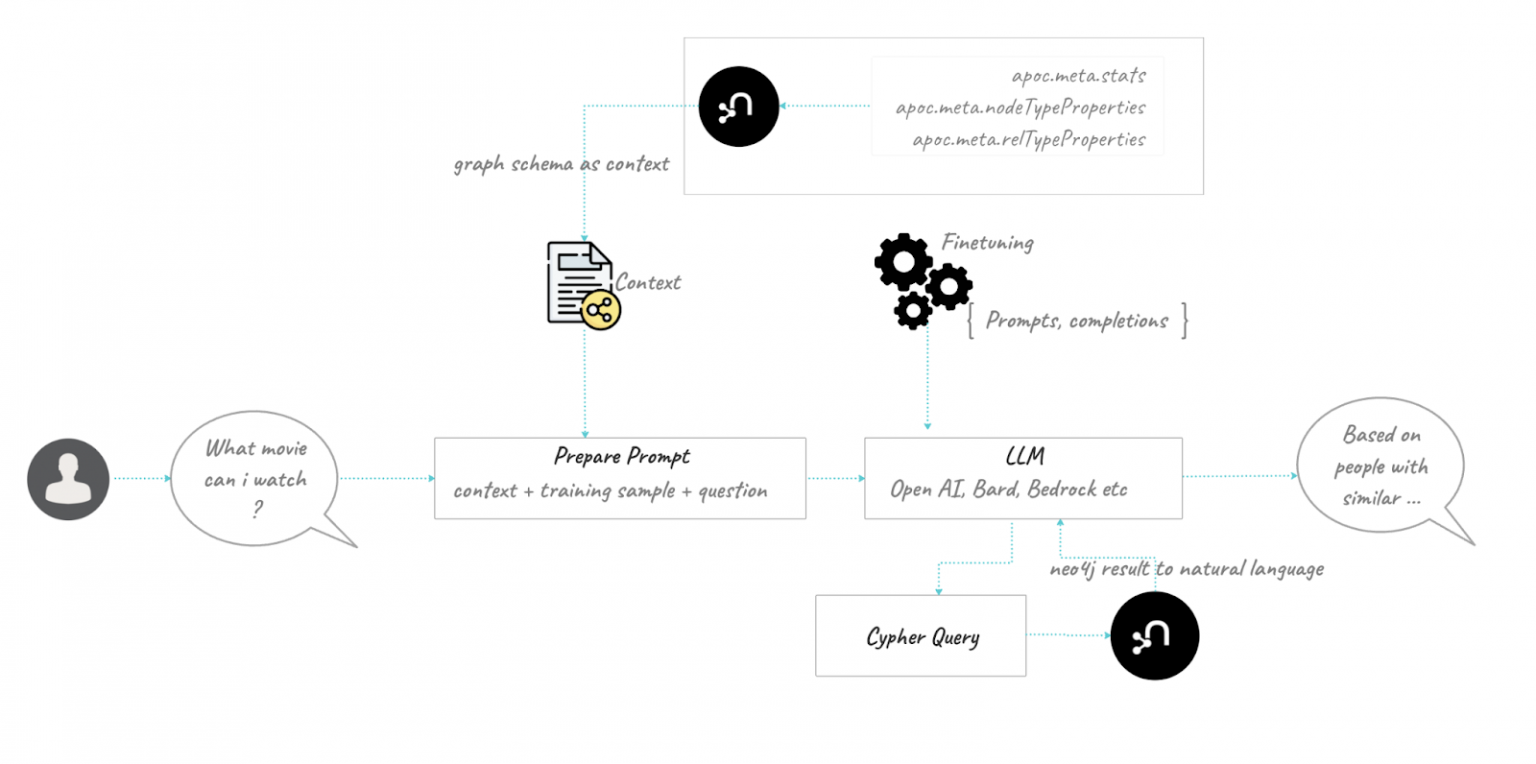 Get Started With GraphRAG: Neo4j's Ecosystem Tools