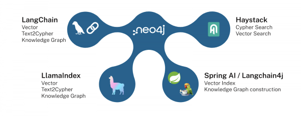 Get Started With GraphRAG: Neo4j's Ecosystem Tools