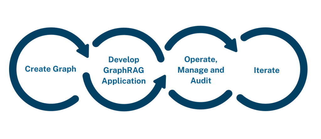 The GraphRAG Manifesto: Adding Knowledge to GenAI